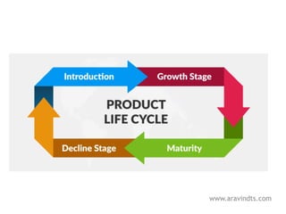 Product Life Cycle (PLC) | PPT
