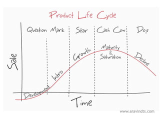 Product Life Cycle (PLC) | PPT