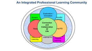 PLC /PLN Structure: An Illustration of learning community development ...