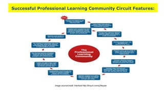 PLC /PLN Structure: An Illustration of learning community development ...