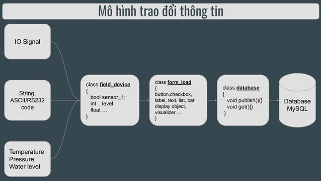 PLCTech Giáo trình CSharp PLCTech Giáo trình CSharp | PPT