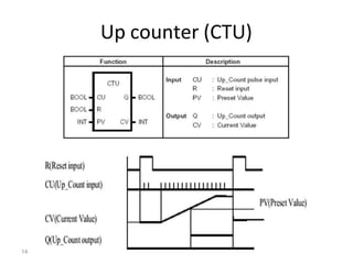 Logic and Distributed Control Systems (PLC timer and counter).pptx