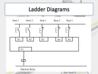 Programmable Logic Controls training day 2 | PPTX