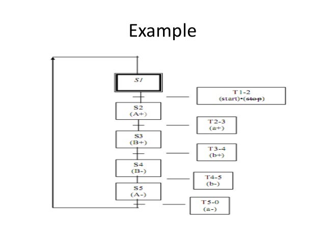 Programmable Logic Controls training day 3