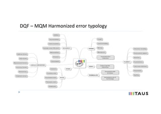 TAUS Quality Dashboard and the integration of DQF in translation ...