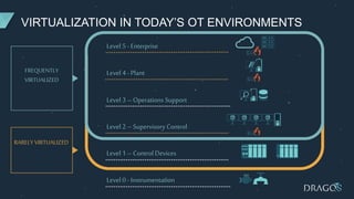 PLC Virtualization Dragos S4 2019 | PPT