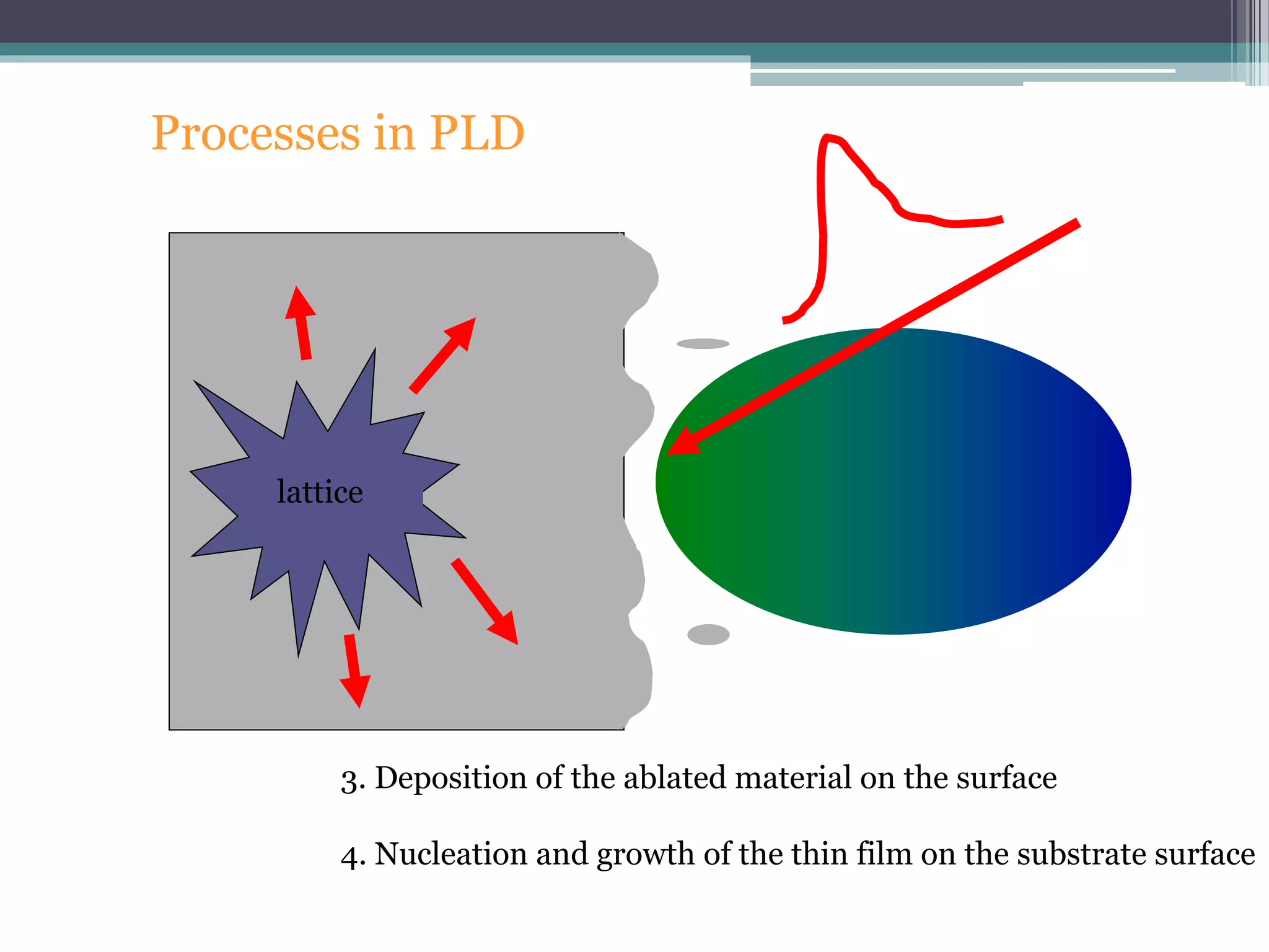 Pulsed Laser Ablation | PPTX