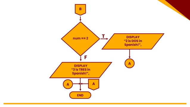 PLD Lesson 3 - Flowcharting Conditional Statements.pdf