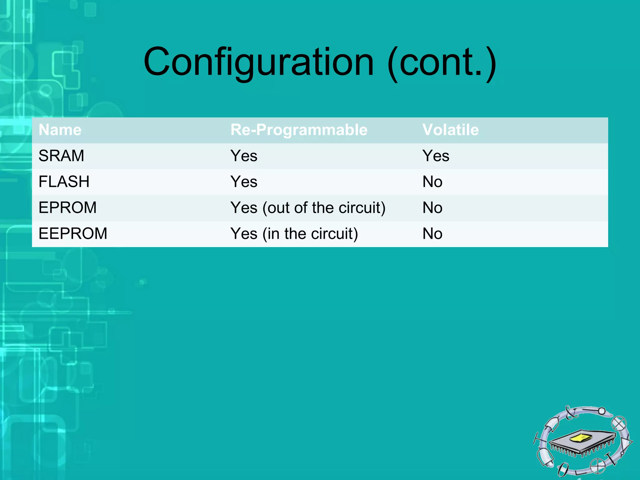 Programmable Logic Devices Plds Ppt Programming Languages Computing
