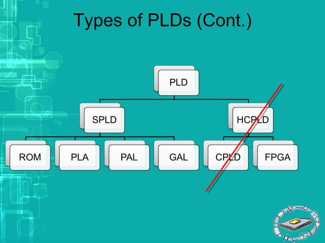 Programmable Logic Devices Plds | PPT | Programming Languages | Computing
