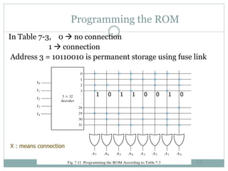 Programmable Logic Devices | PDF
