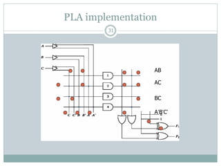 Programmable Logic Devices | PDF