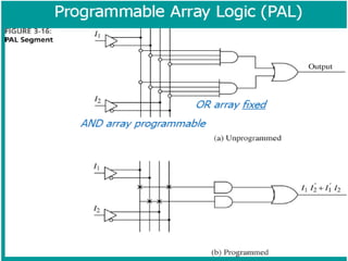 Programmable Logic Devices | PDF