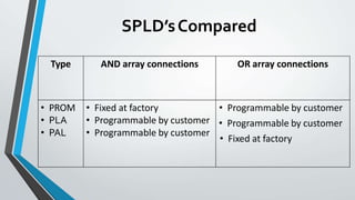 PLD's.pptx