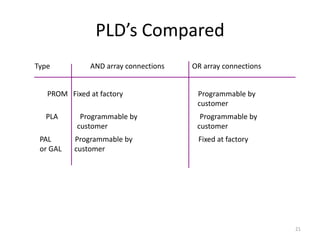 PLDs | PPT | Free download