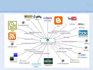 Personal learning Environments | PPT