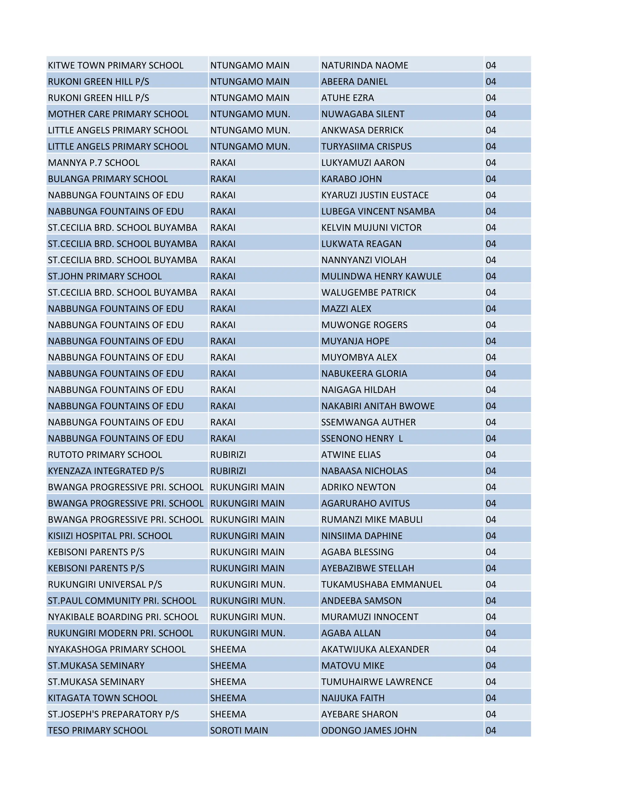 PLE-statistics document for primary schs | PDF