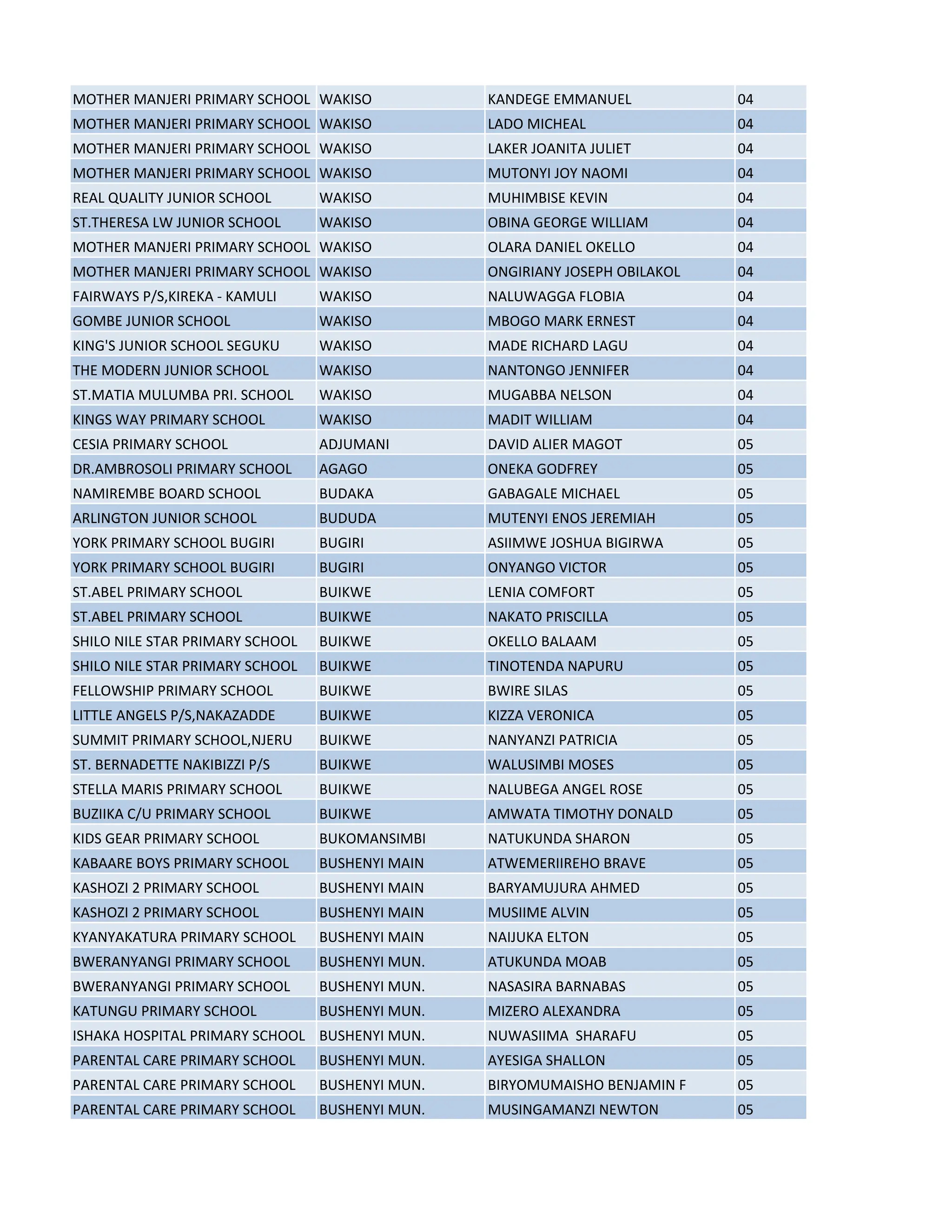PLE-statistics document for primary schs | PDF