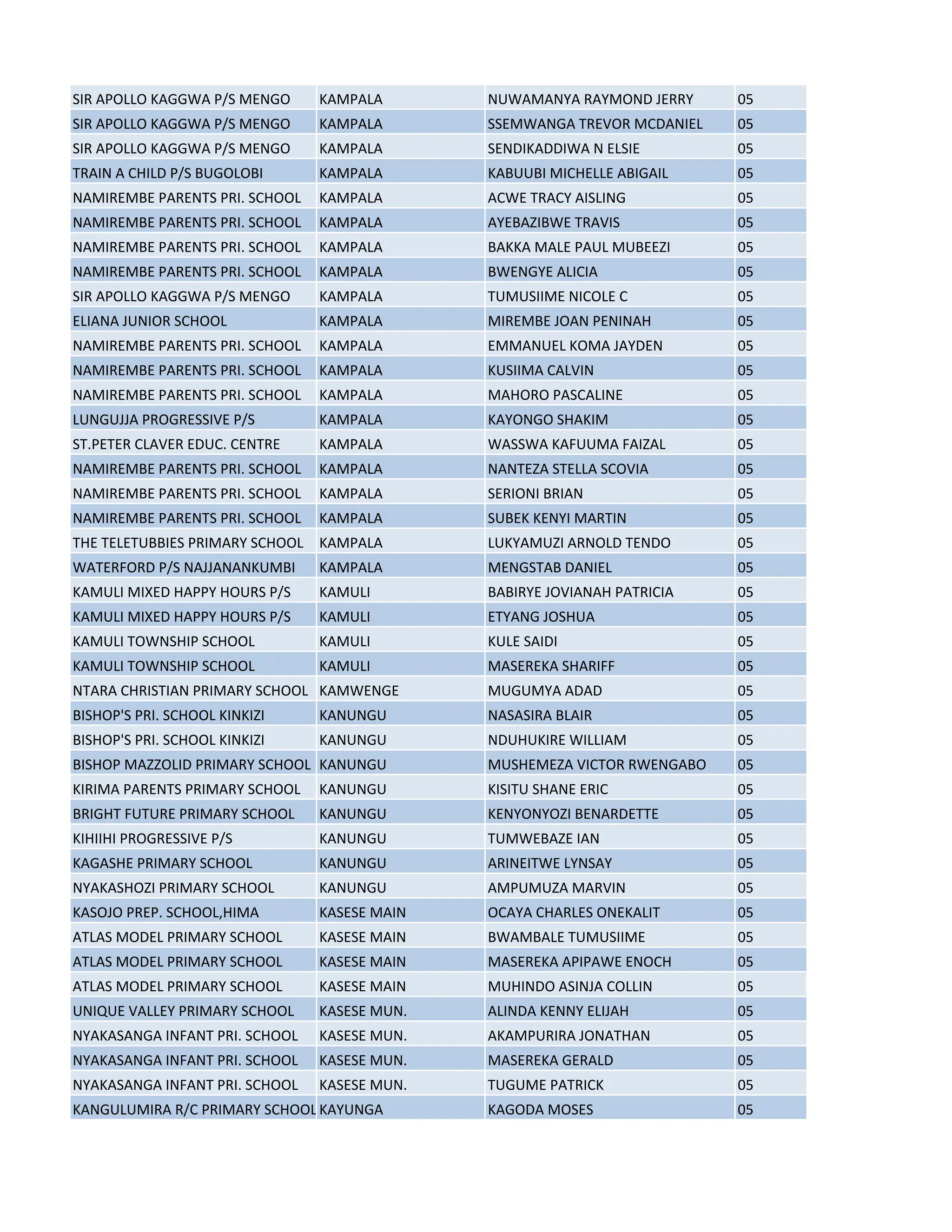 PLE-statistics document for primary schs | PDF