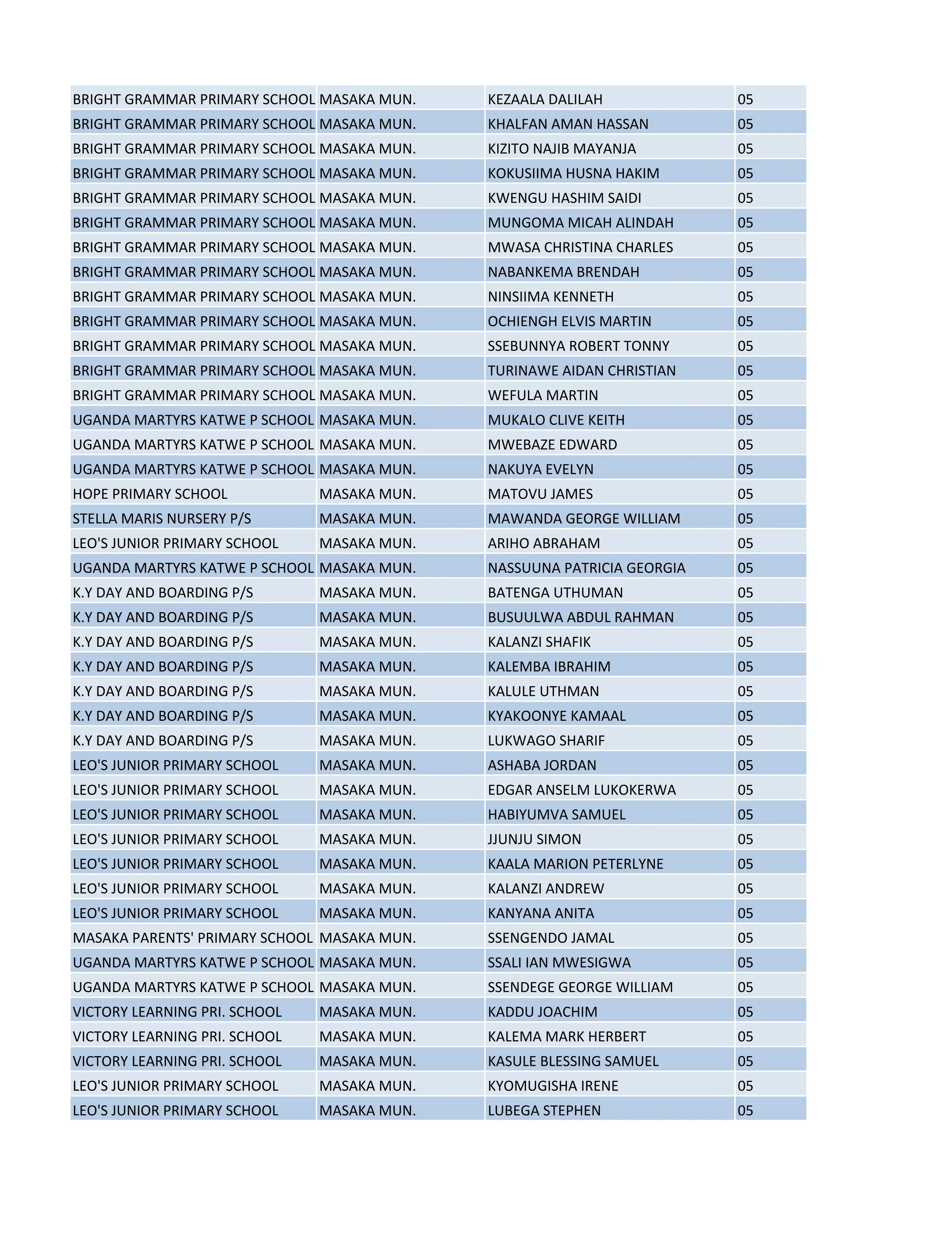 PLE-statistics document for primary schs | PDF