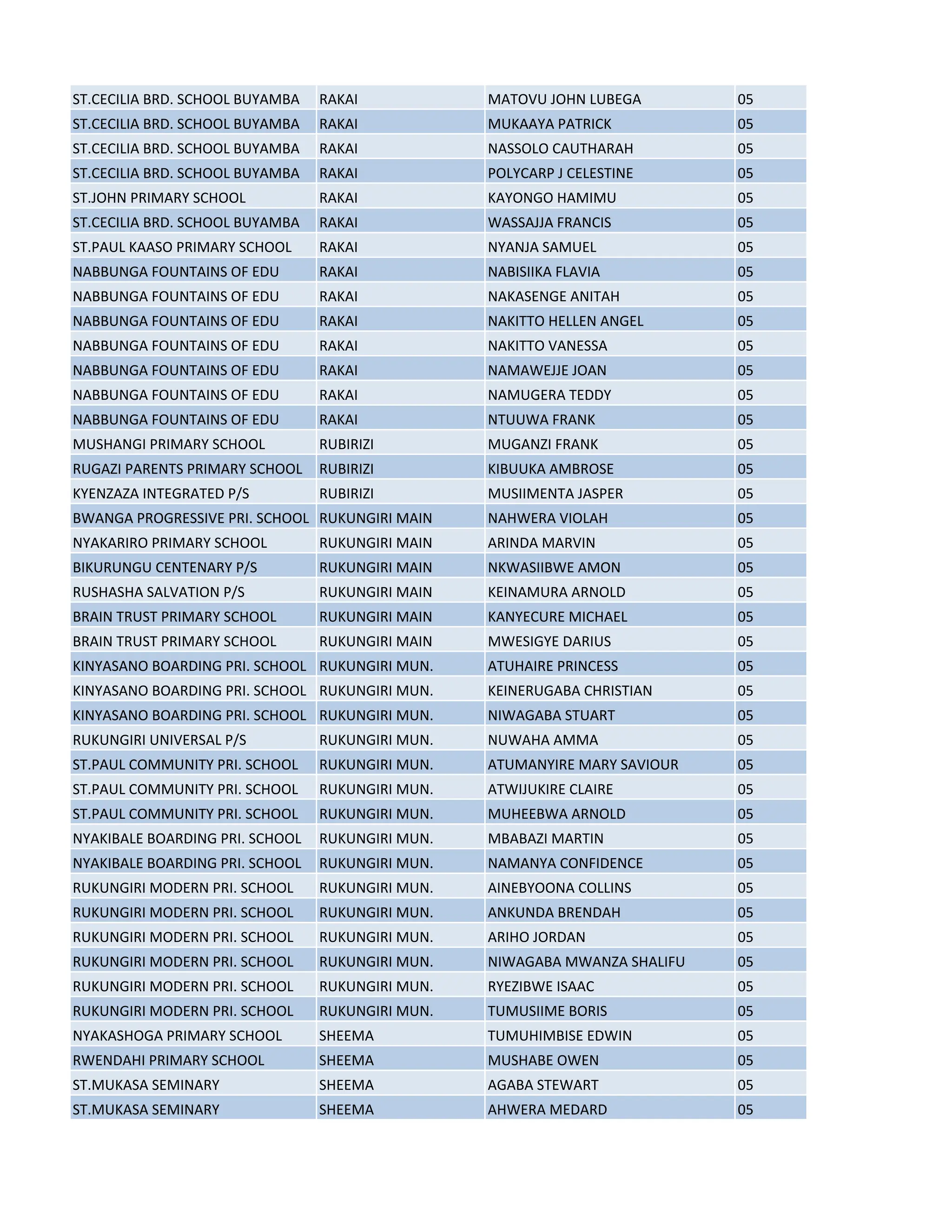 PLE-statistics document for primary schs | PDF