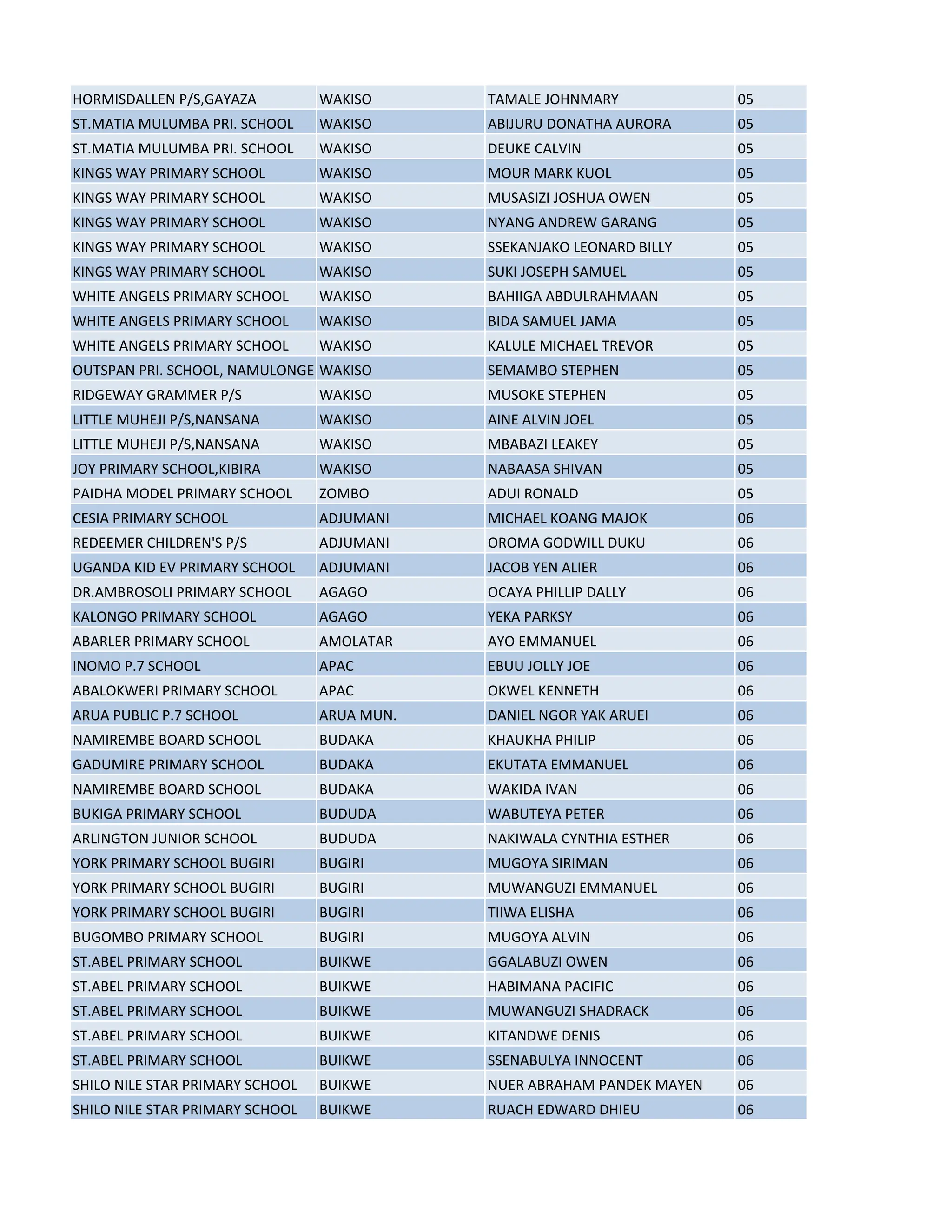 PLE-statistics document for primary schs | PDF