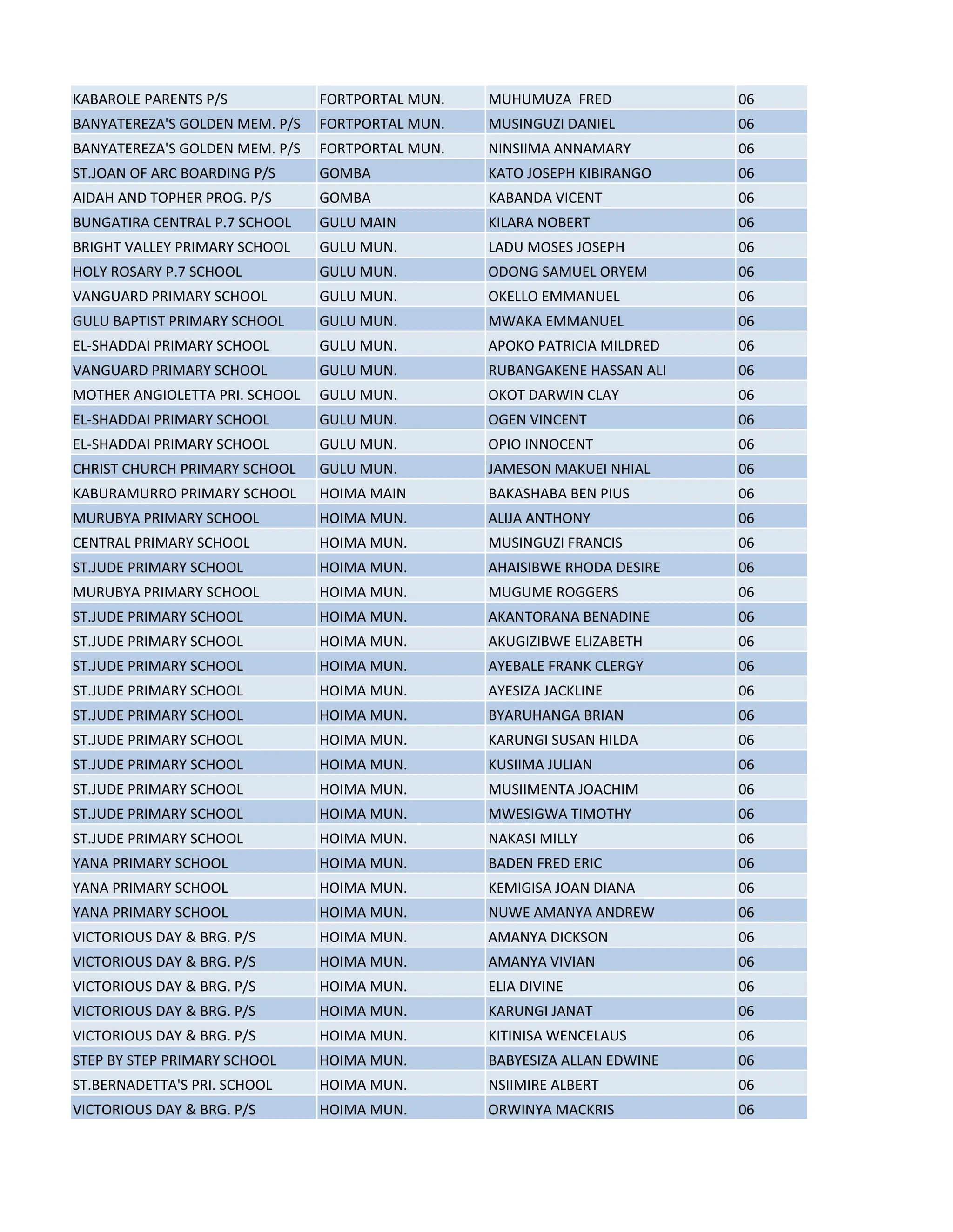 PLE-statistics document for primary schs | PDF