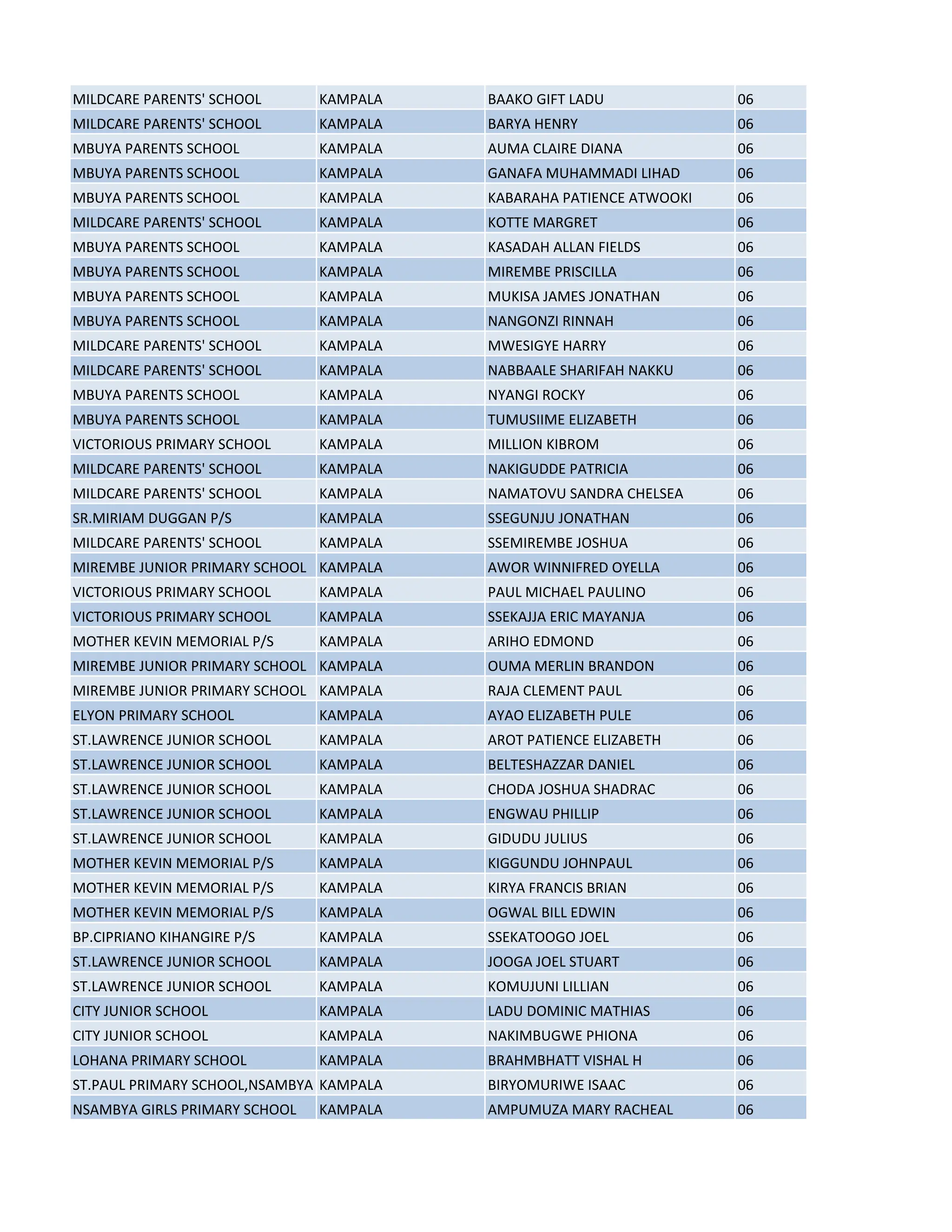 PLE-statistics document for primary schs | PDF