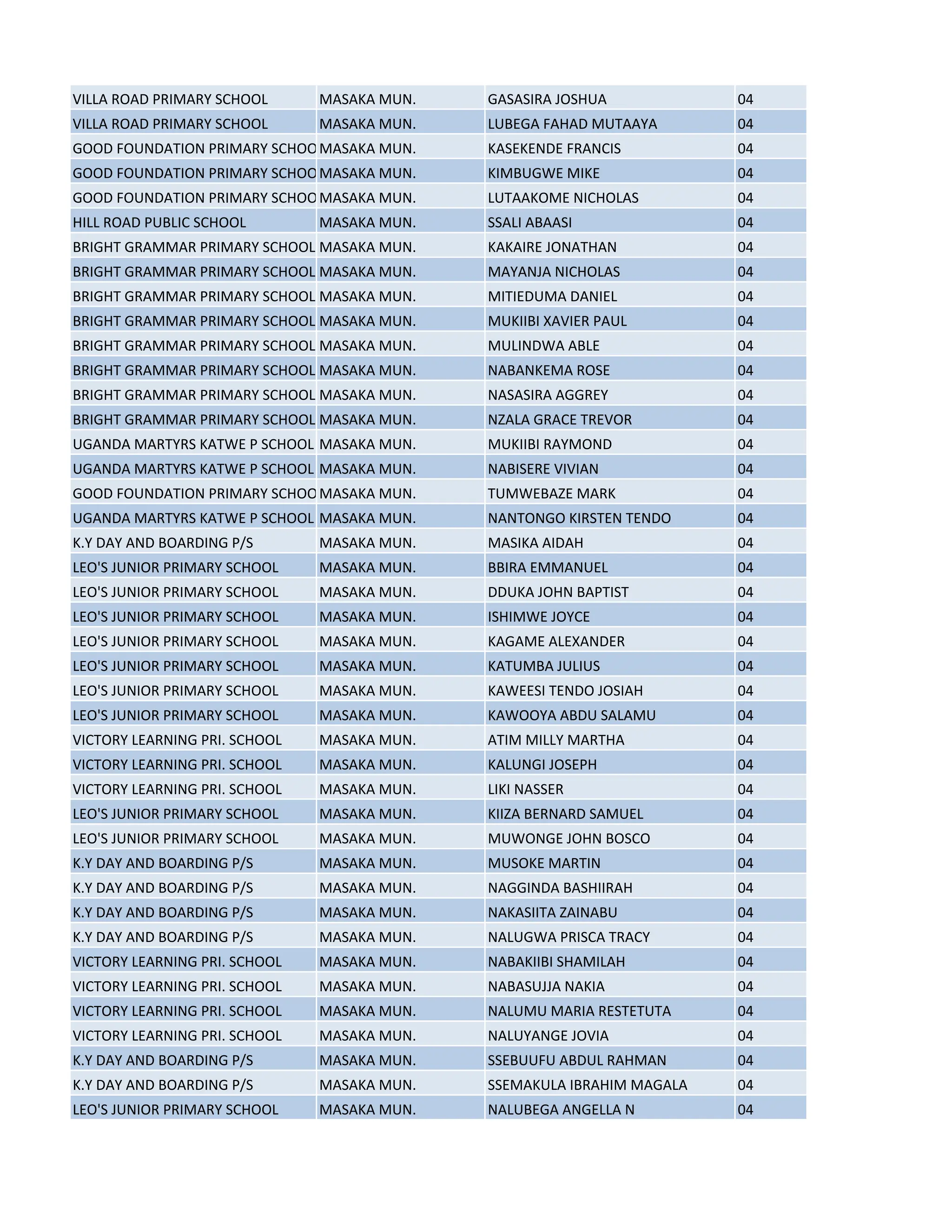 PLE-statistics document for primary schs | PDF