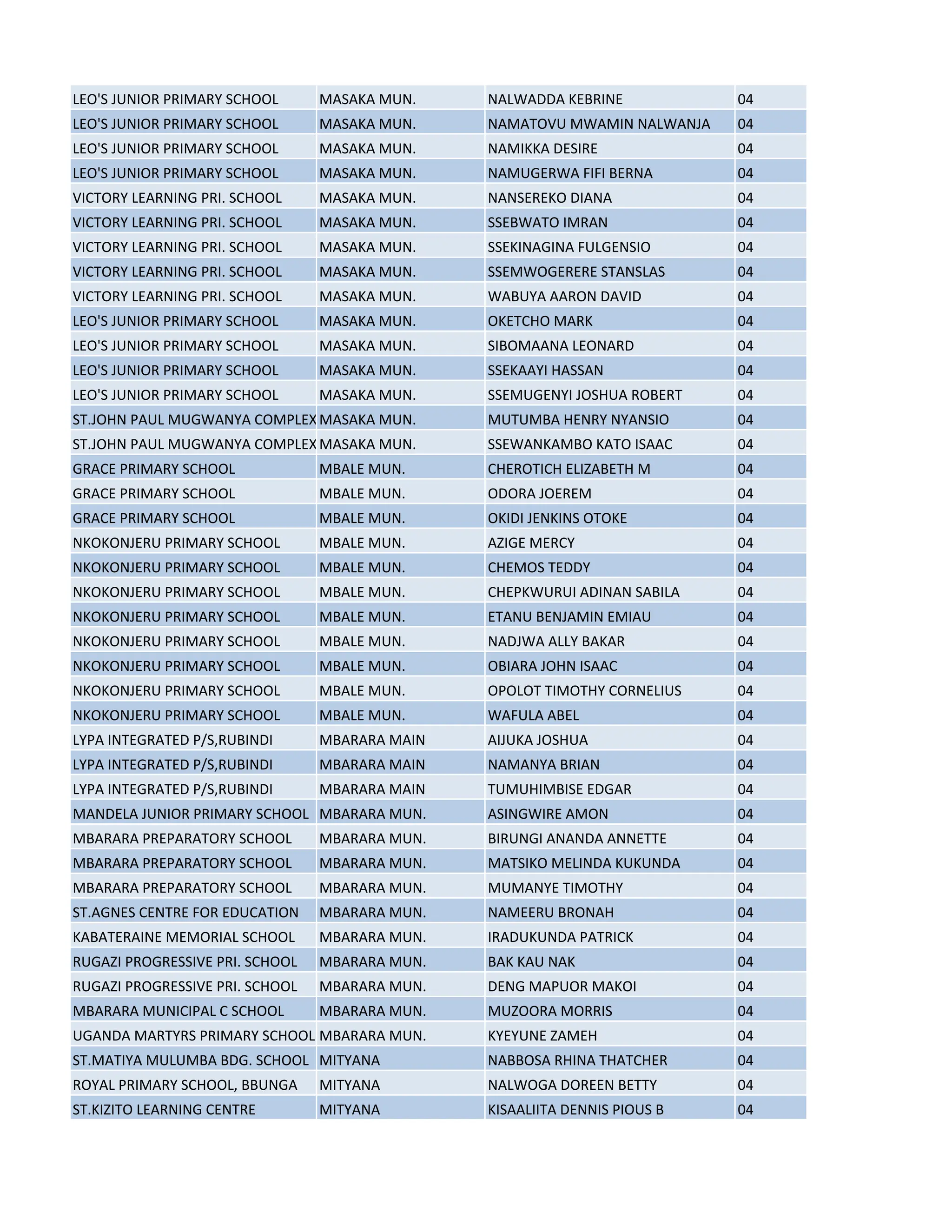 PLE-statistics document for primary schs | PDF