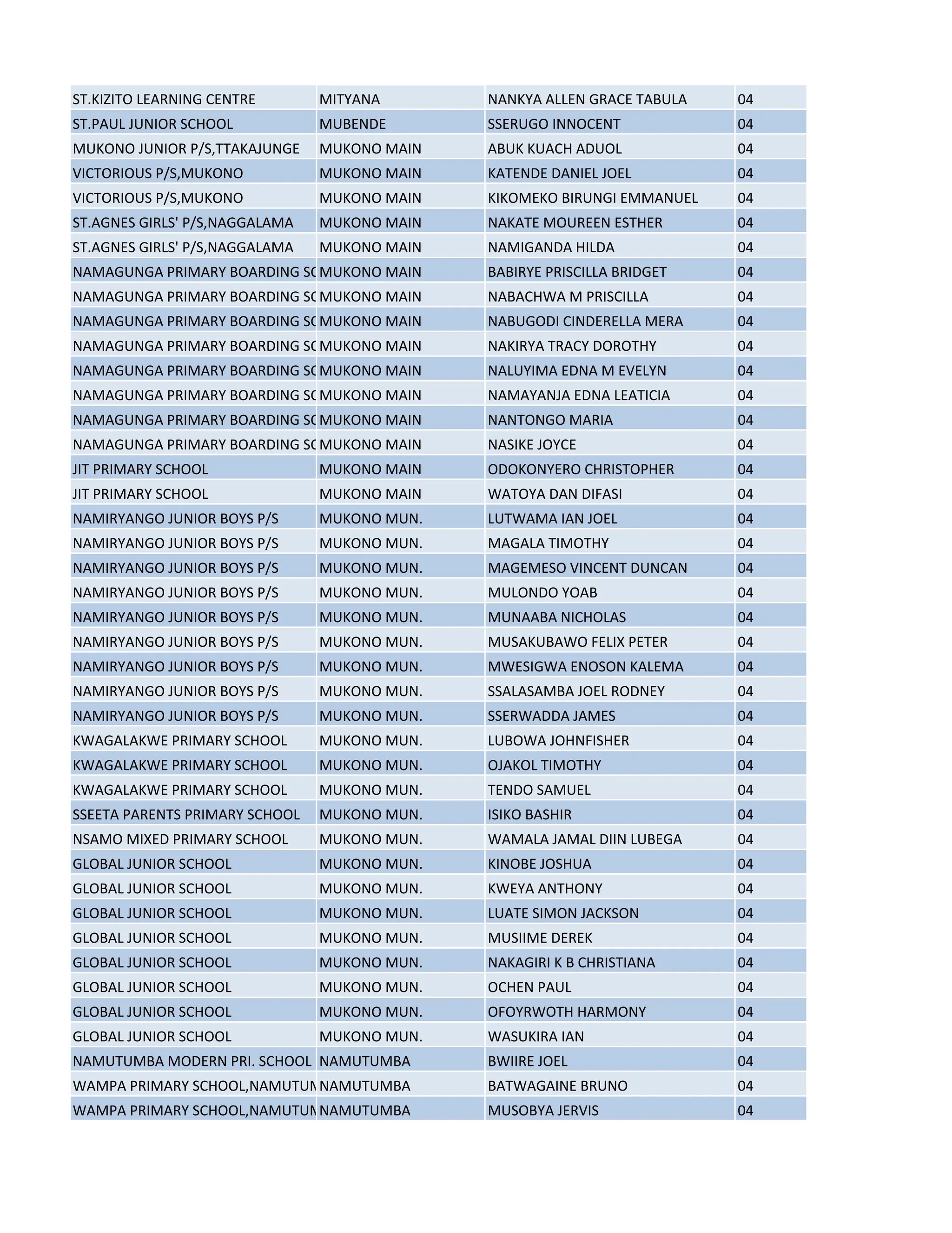 PLE-statistics document for primary schs | PDF