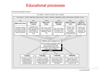 Structuration of Personal Learning Environments | PPT