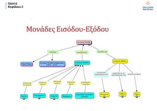 ΠΛΗ 10 - Βασική δομή υπολογιστή - Σημειώσεις | PDF