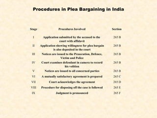 Plea bargaining and its applicability in the Indian System | PPT ...