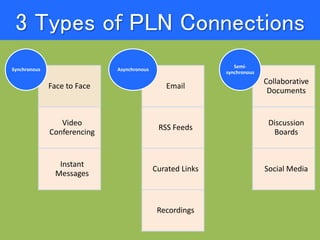 Personal Learning Environments and Networks for Library Professionals ...