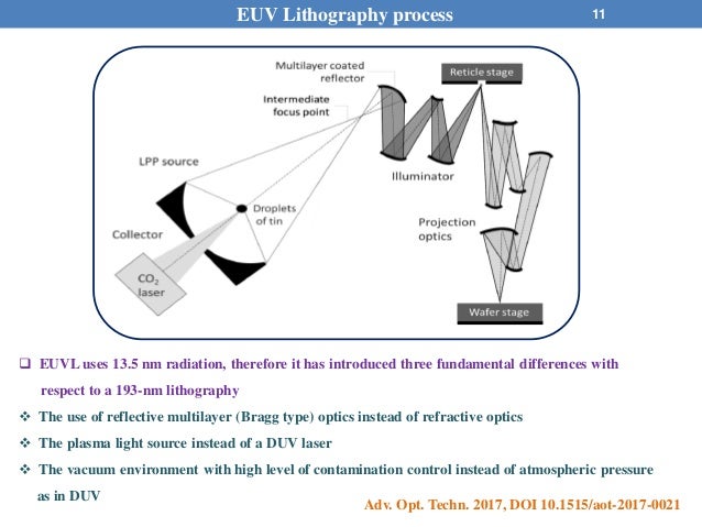 Extreme Ultraviolet Litography (EUVL): novel patterning materials, pr…