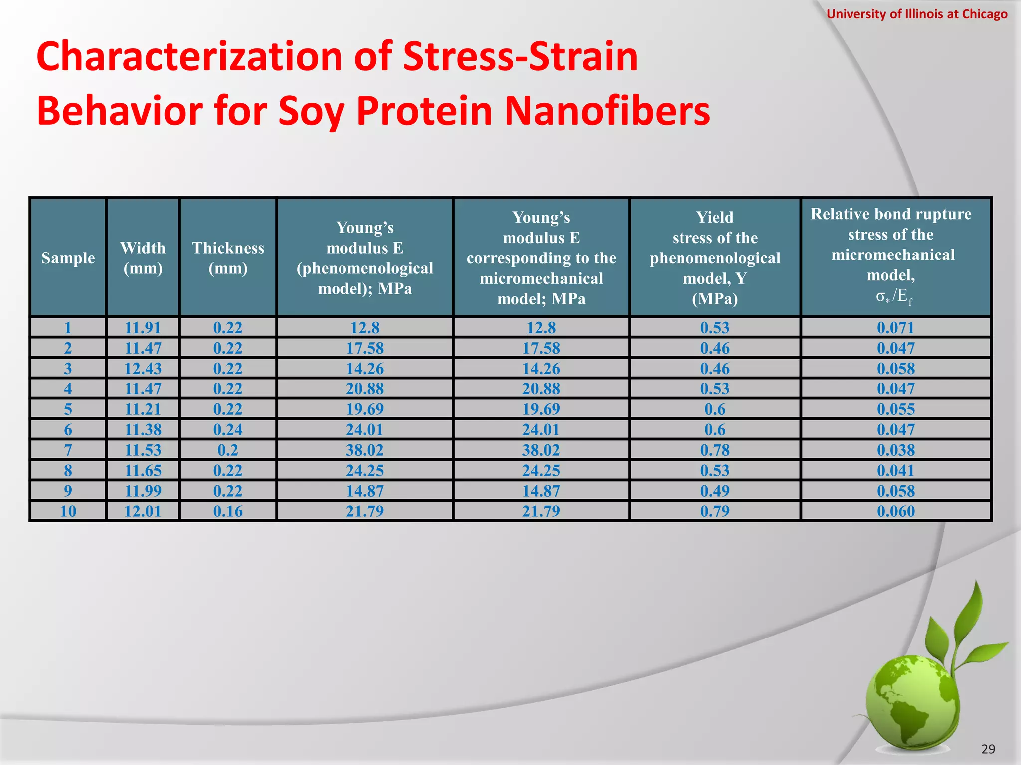 Bio-waste-derived nanofibers formed by solution blowing and their ...