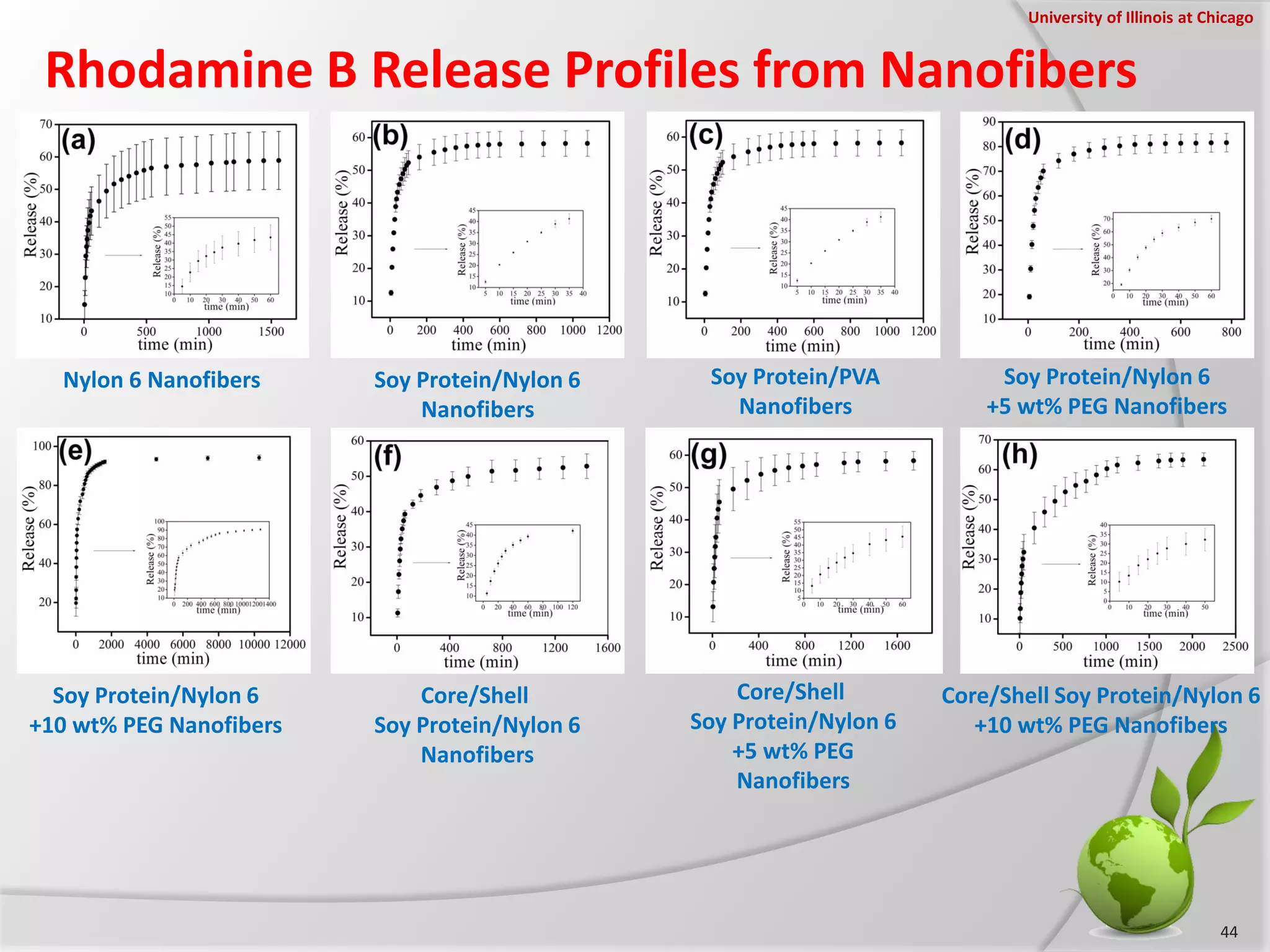 Bio-waste-derived nanofibers formed by solution blowing and their ...