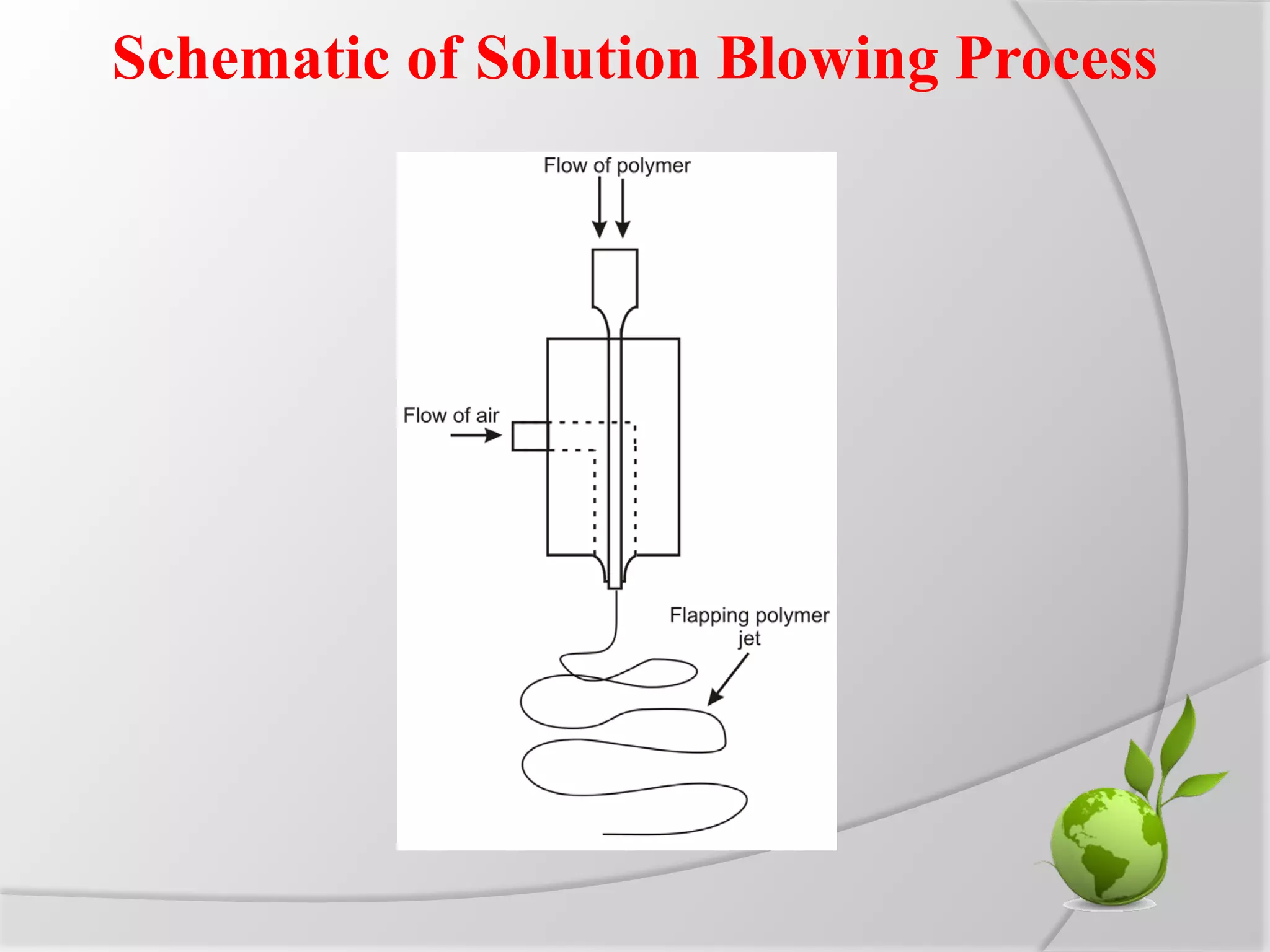 Bio-waste-derived nanofibers formed by solution blowing and their ...