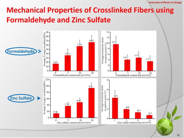 Bio-waste-derived nanofibers formed by solution blowing and their ...