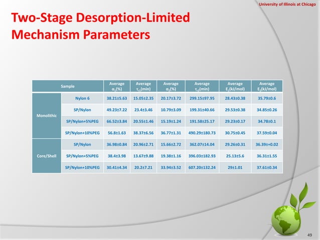 Bio-waste-derived nanofibers formed by solution blowing and their ...