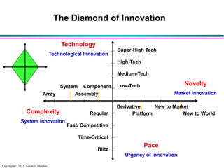 2013 - Plenum - Aaron Shenhar - Diamond of innovation | PPT