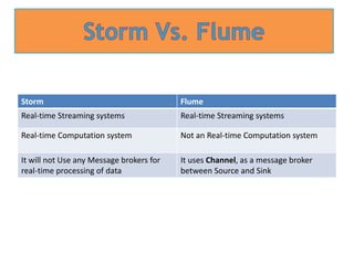 Apache Storm and twitter Streaming API integration | PPTX