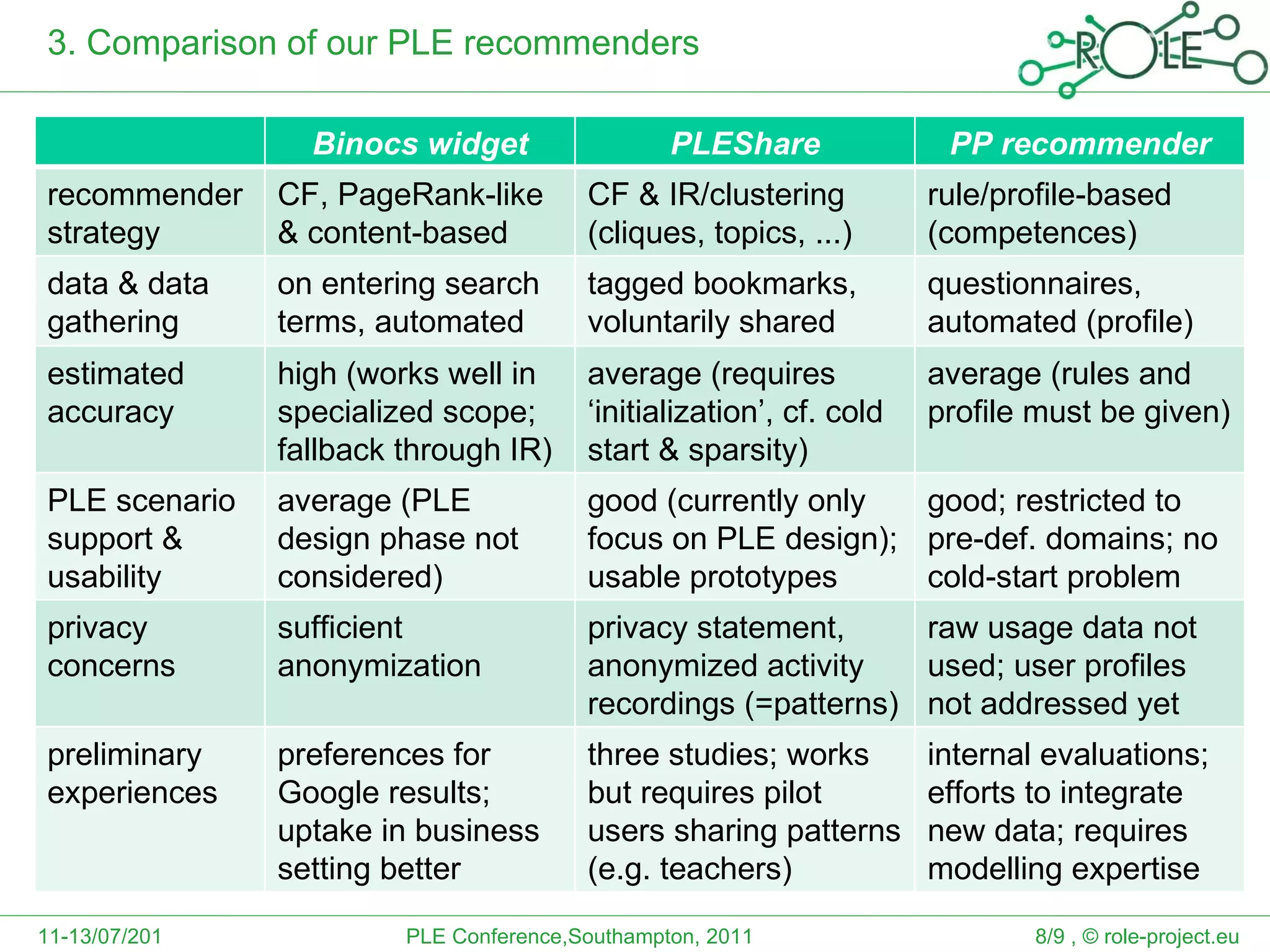 PLE Recommendations | PPT