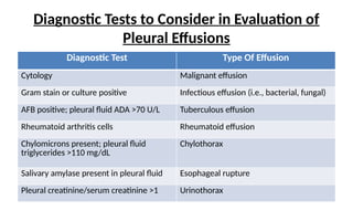 pleural disease.pptxmedicine respiratory | PPTX