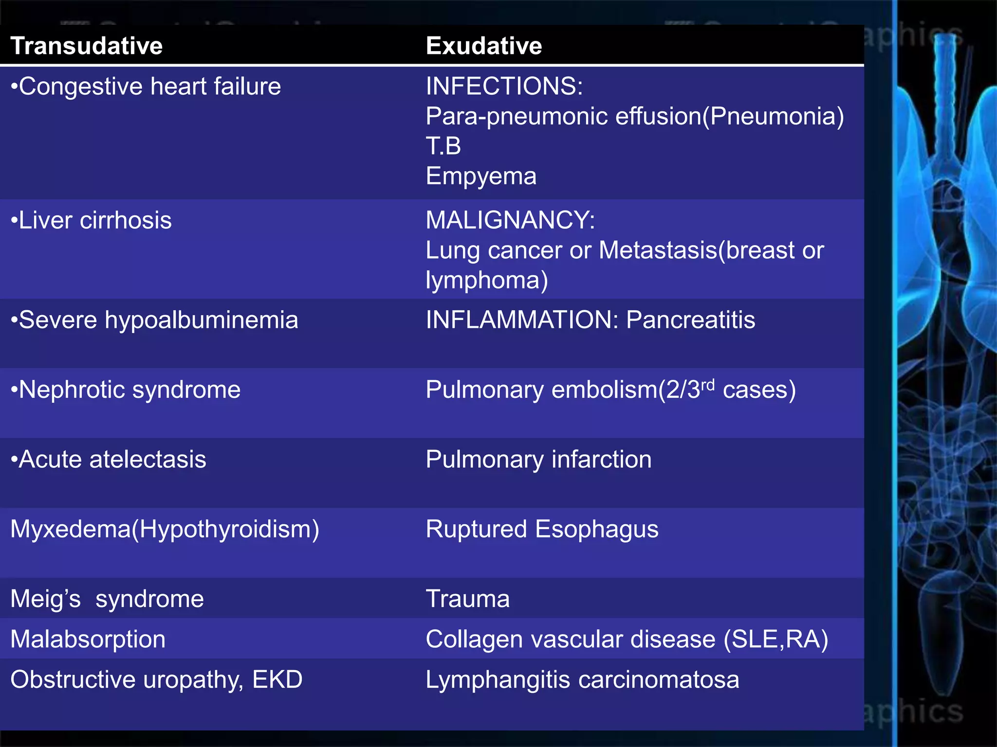 Pleural effusion | PPTX