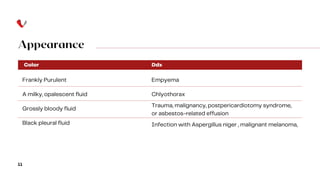Pleural fluid analysis - Approach (Body fluid analysis) | PPT