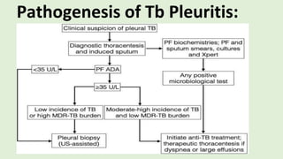 Pleuritis and pleural puncture ppt new by Tanu & Danish.pptx