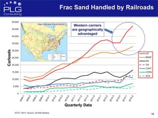 PLG Industrial Minerals Frac Sand Presentation | PDF