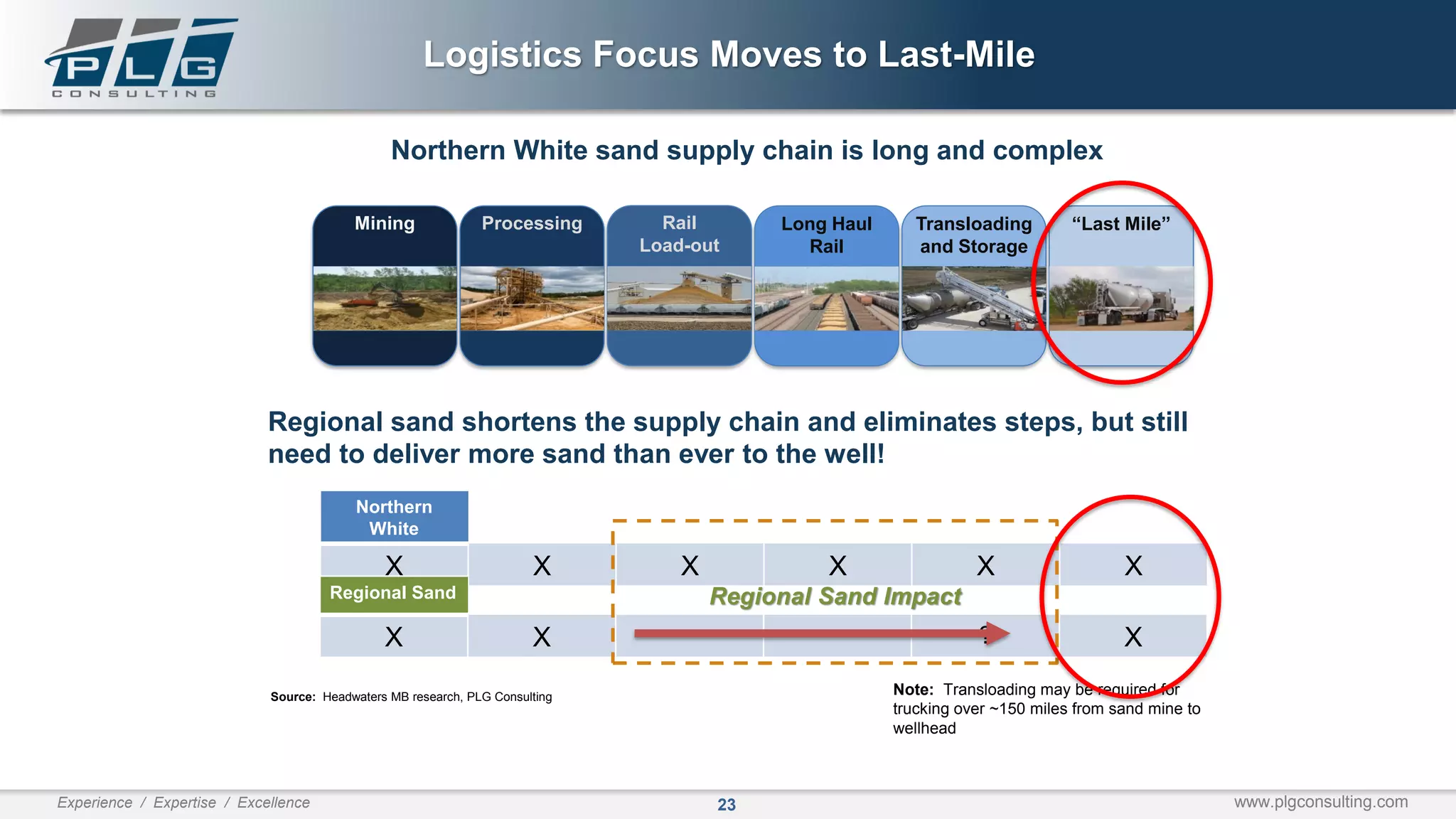 Permian Basin Frac Design & New Completions Technologies 2017 - frac sand supply & logistics ...